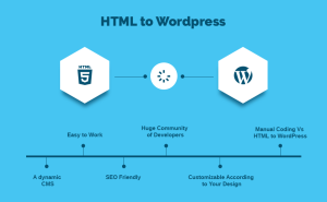 6 Reasons To Convert HTML To WordPress With HireWPGeeks